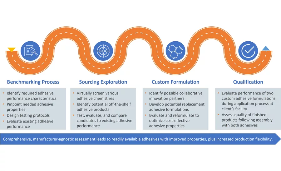 The Sticky Business of Adhesive Sourcing and Replacement | ASSEMBLY