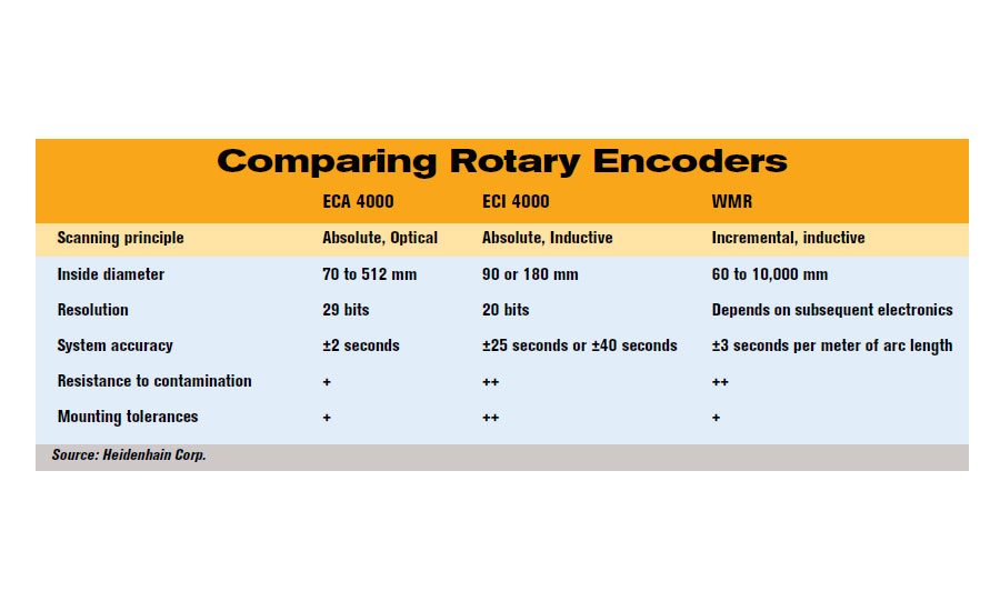 Encoders for Industrial Robots | 2018-01-11 | Assembly Magazine | ASSEMBLY