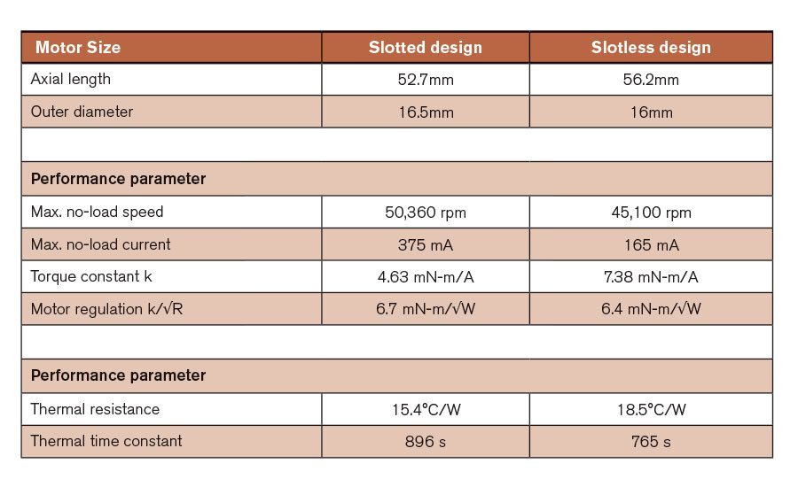 Slotless vs. Slotted Brushless DC Motor Design | 2015-09-02 | ASSEMBLY
